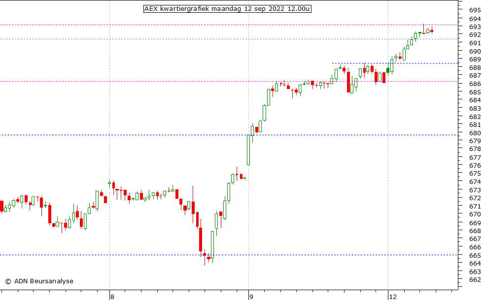AEX Beursupdate - ADN Beursanalyse