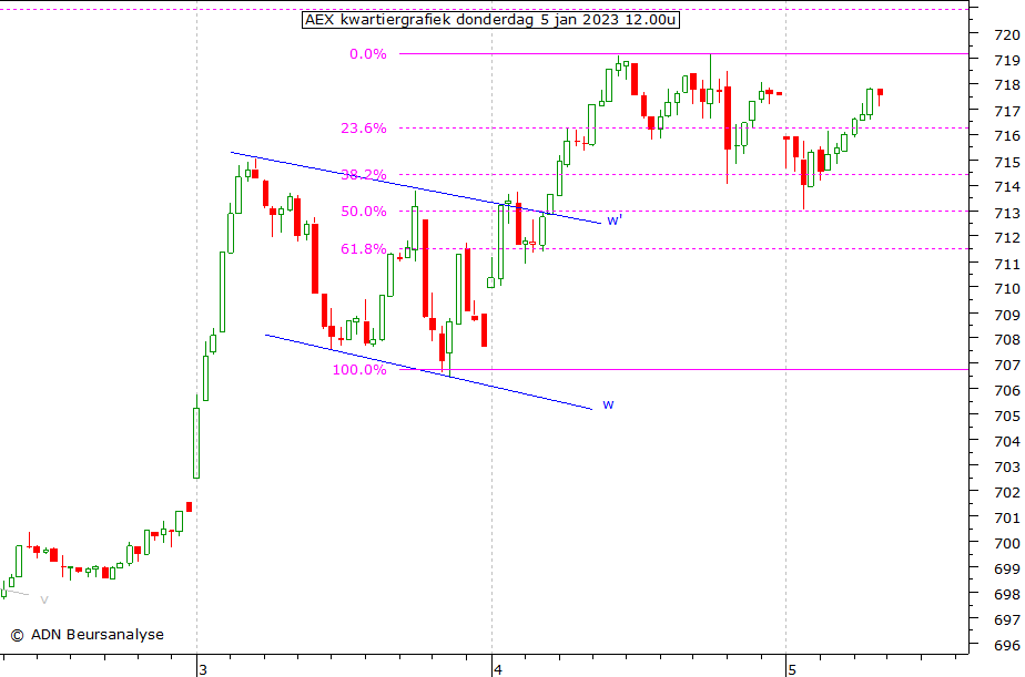 AEX Beursupdate - ADN Beursanalyse